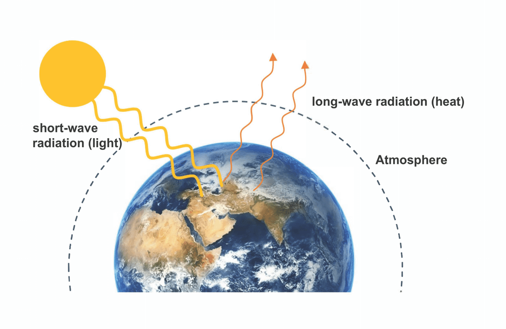 Climate knowledge