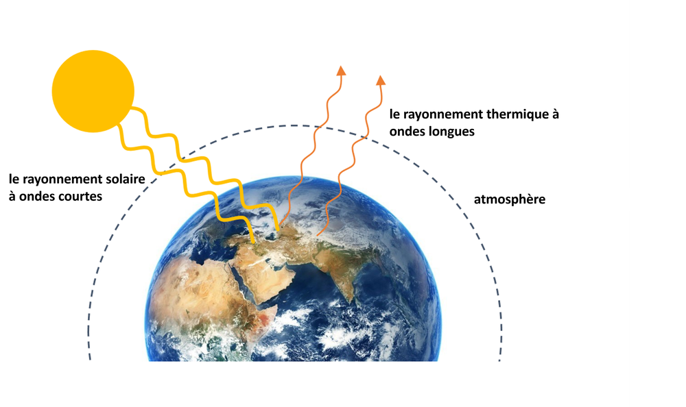 Connaissance du climat